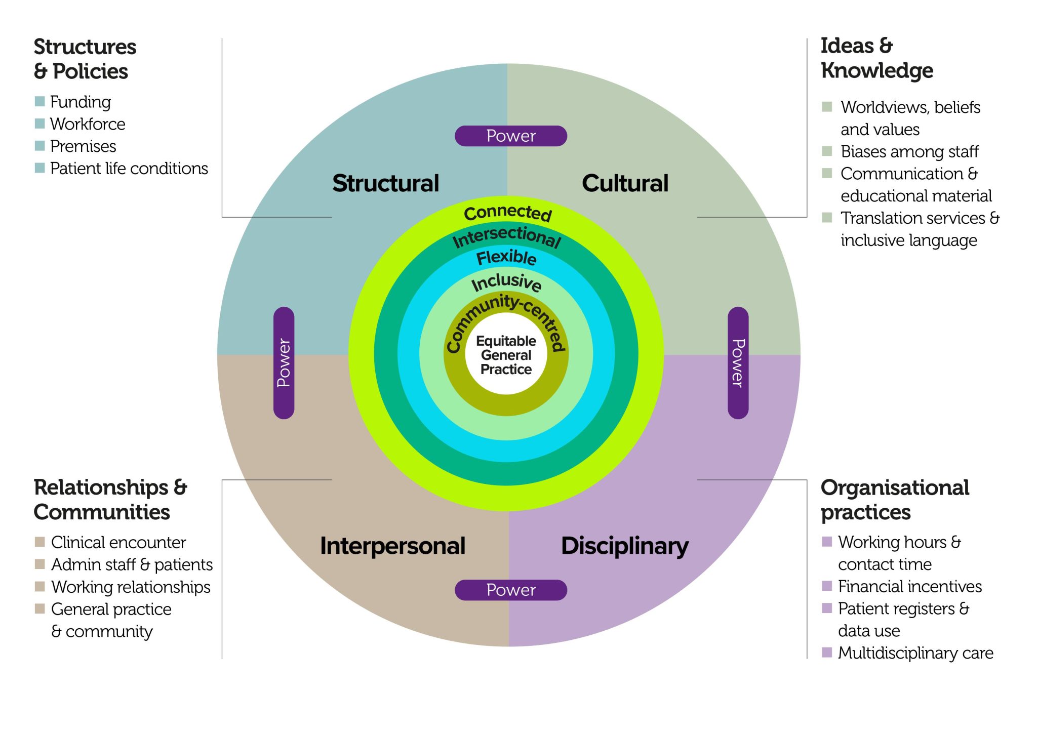 Guiding principles for equitable primary care - Health Equity Evidence ...