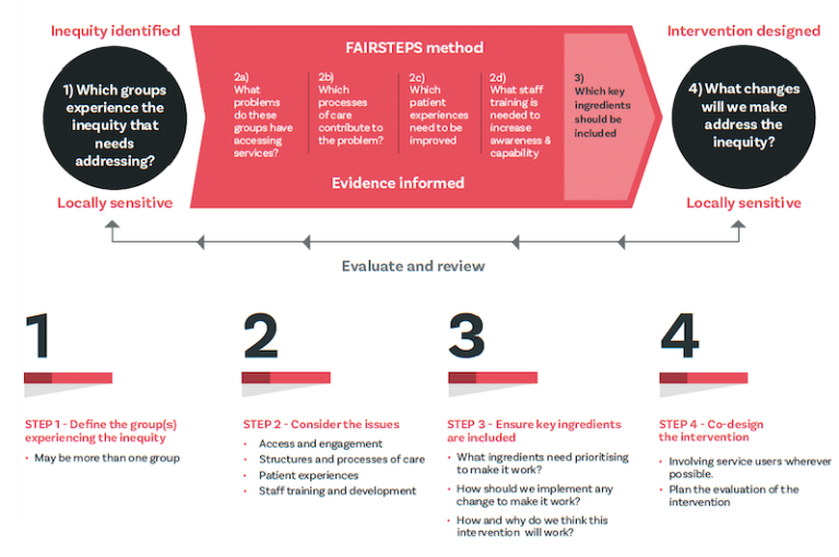 Practical steps to reduce inequalities in primary care - Health Equity ...