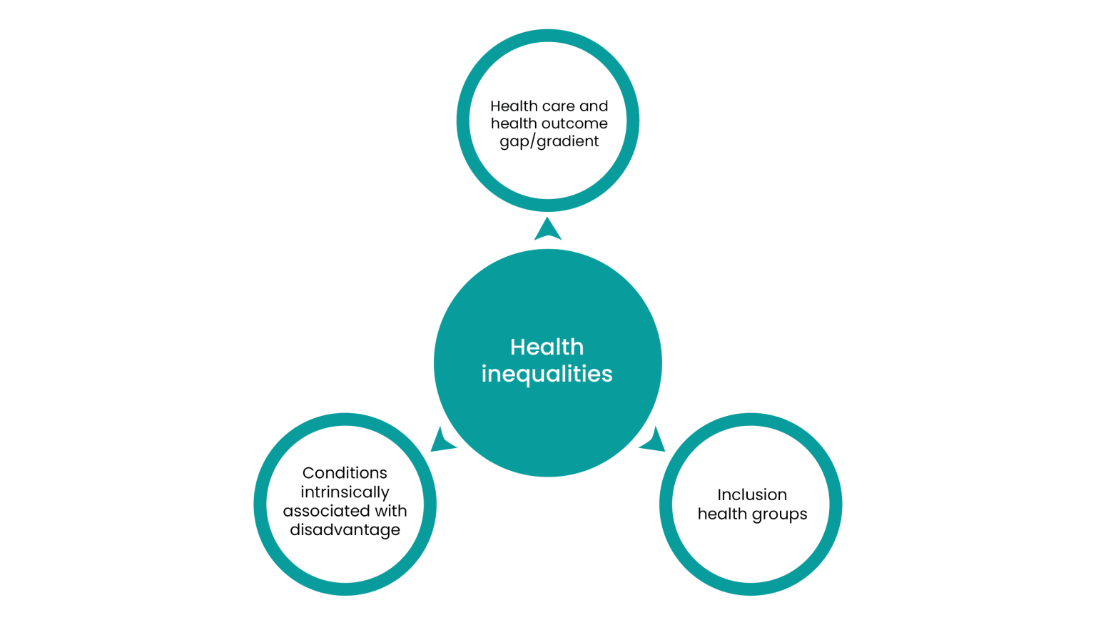 Our approach - Health Equity Evidence Centre