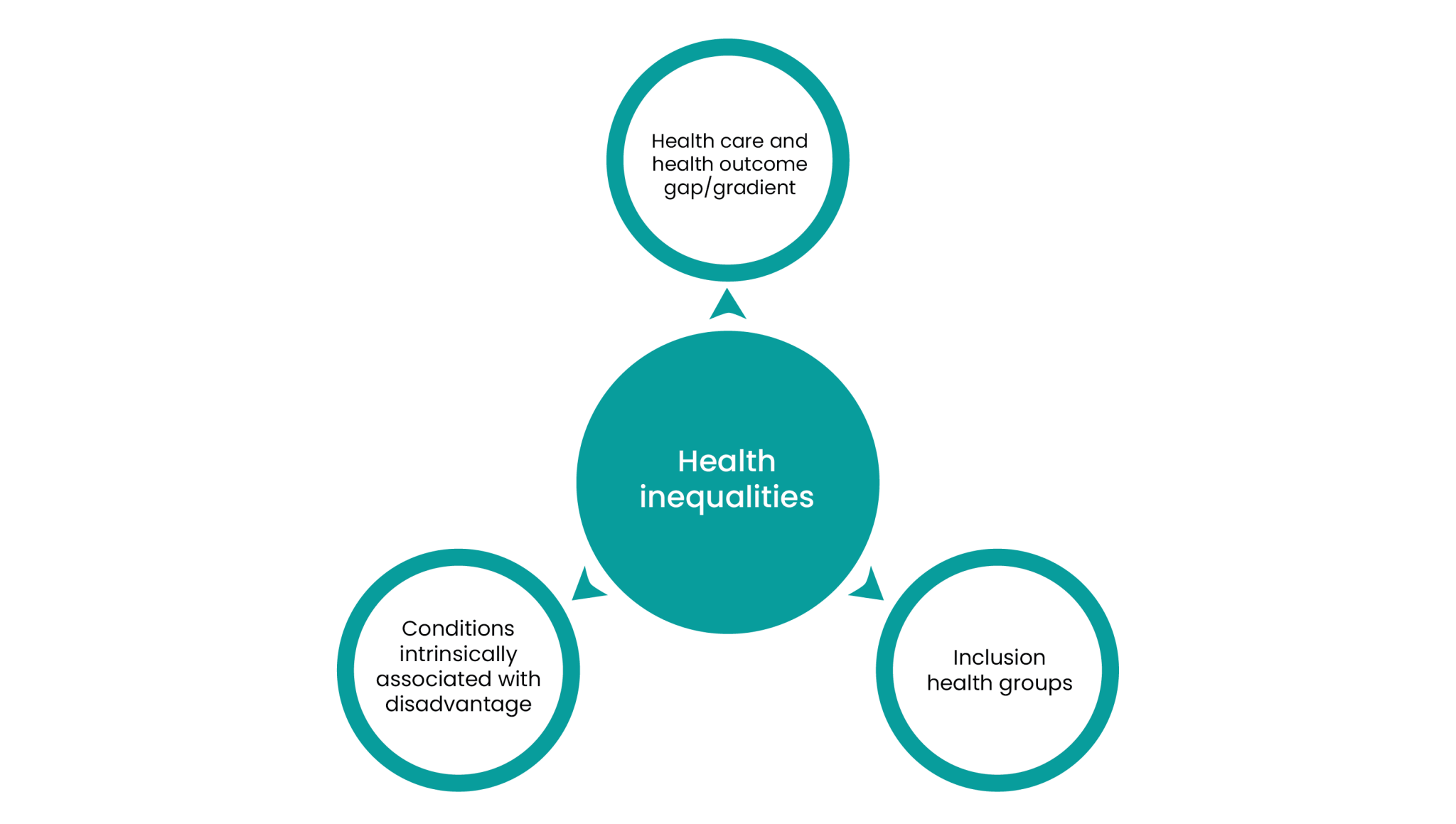 Our approach - Health Equity Evidence Centre