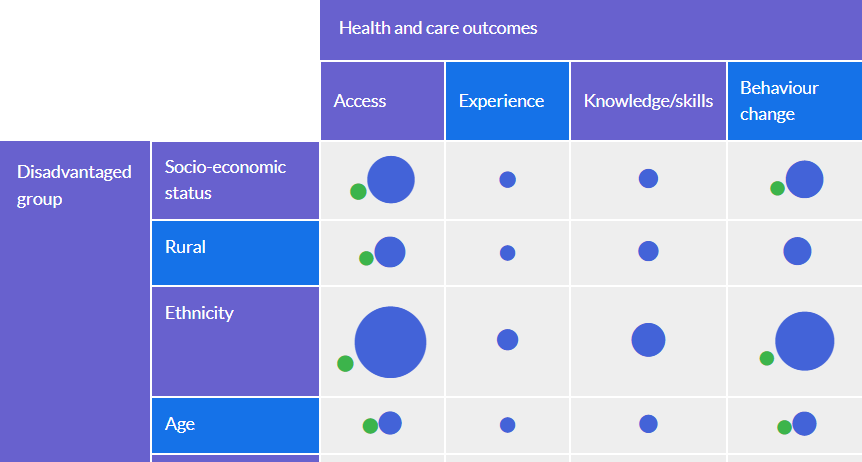 Evidence maps - Health Equity Evidence Centre