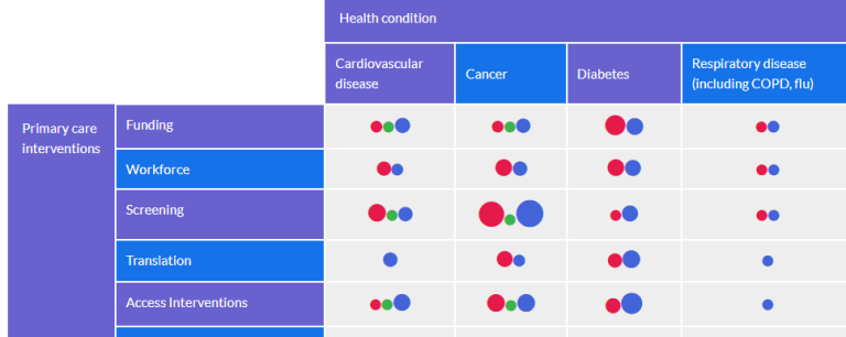 Evidence maps - Health Equity Evidence Centre