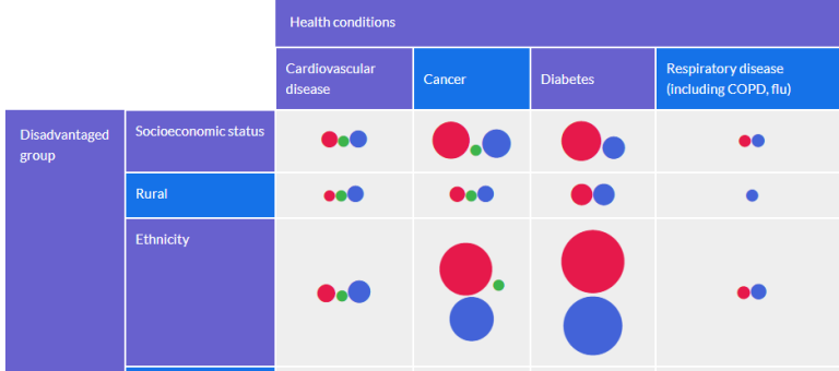 Evidence maps - Health Equity Evidence Centre