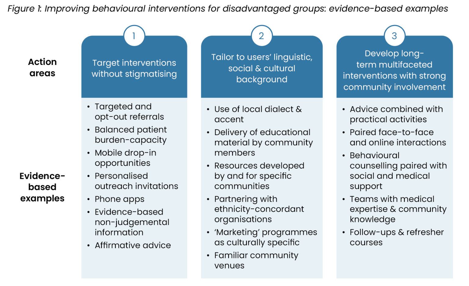 What works: Improving access, uptake and optimisation of behavioural ...