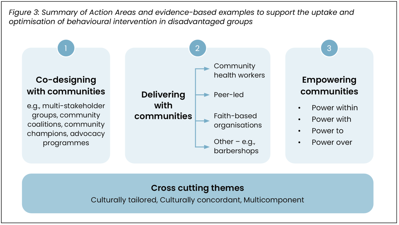 What works: Community engagement and empowerment to address health ...