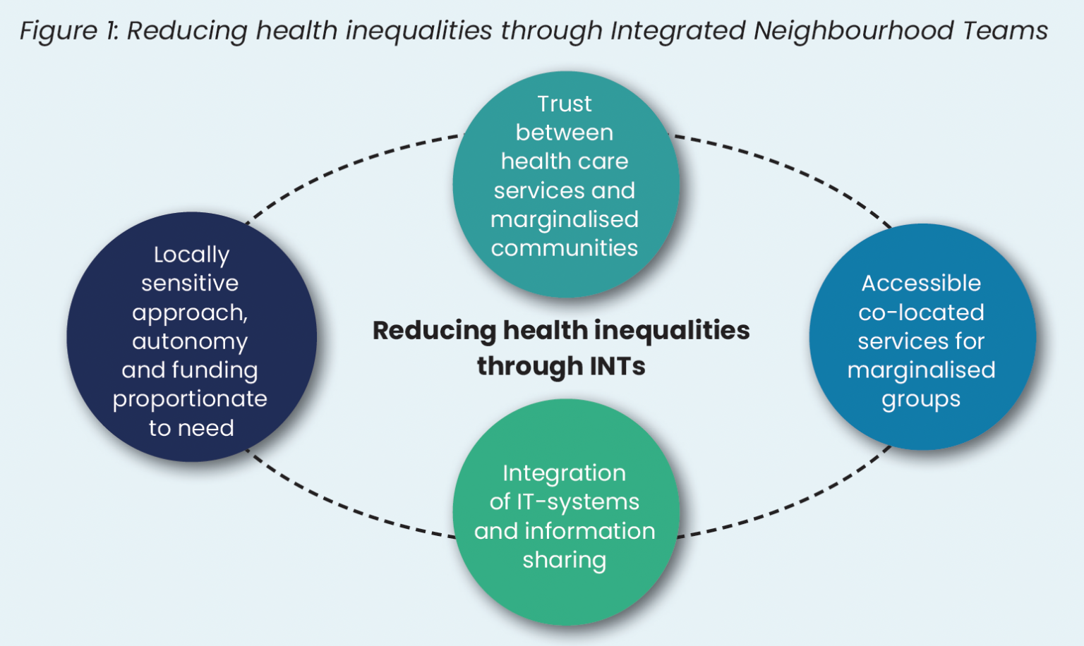 What works: How can integrated neighbourhood teams reduce inequalities ...