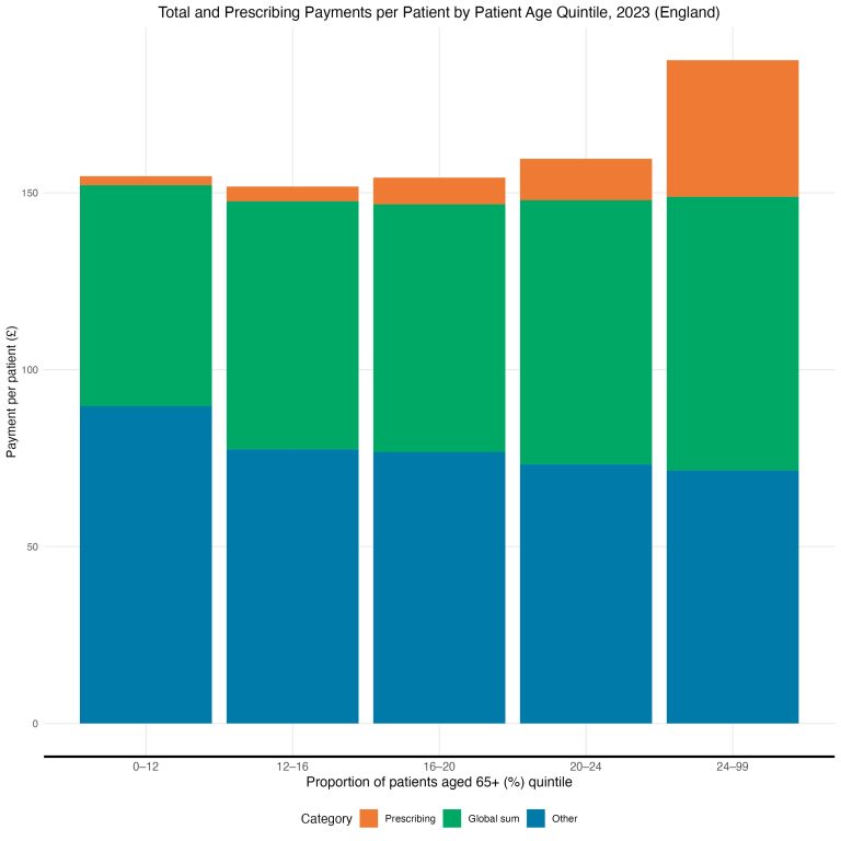 How does the age structure of patients affect NHS payments to General ...