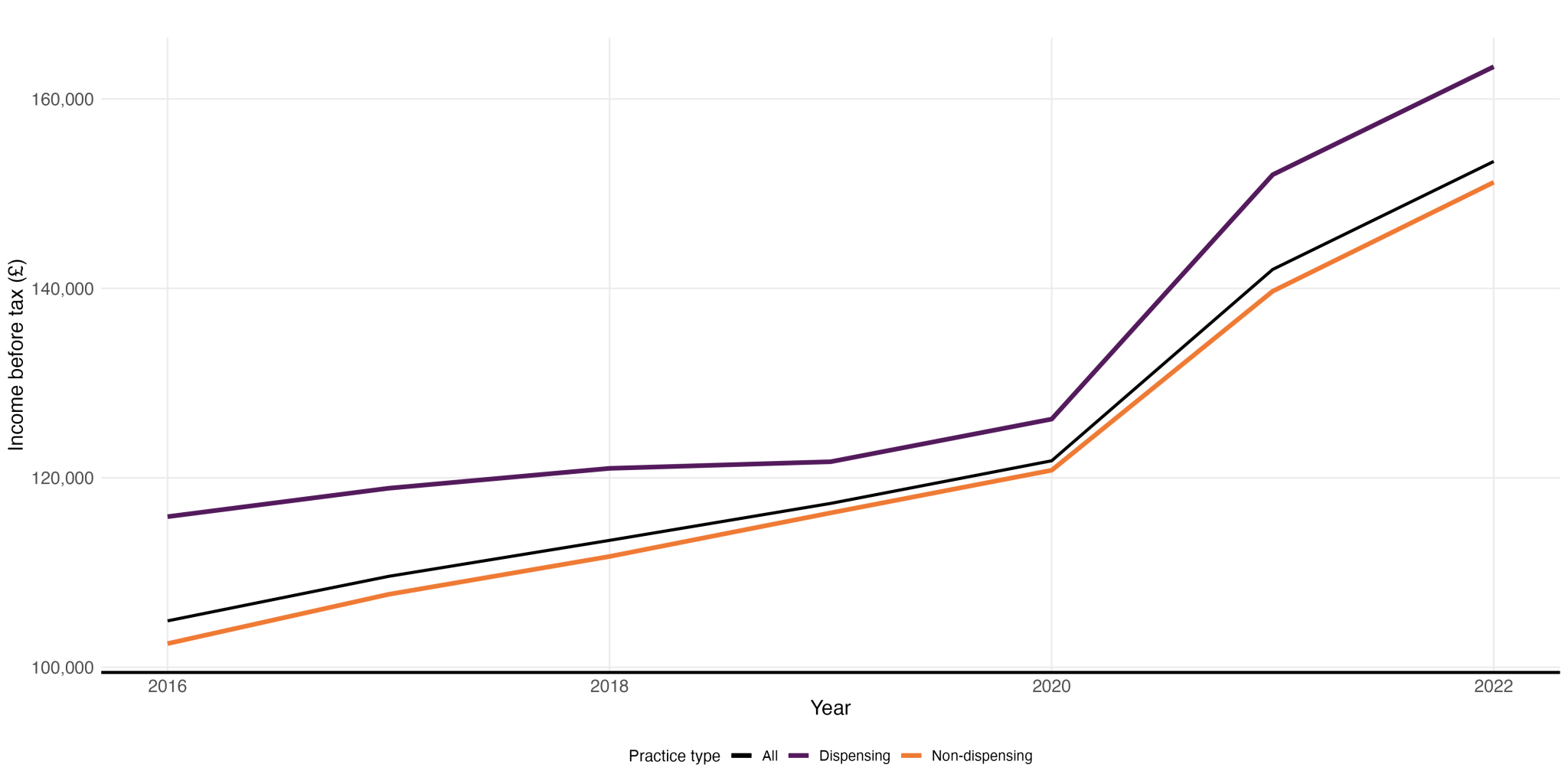 Dispensing Practices, NHS Funding, and the Geography of Inequality ...