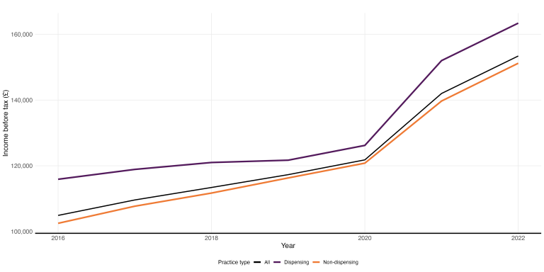 Dispensing Practices, NHS Funding, and the Geography of Inequality ...